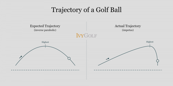 Why Do Golf Balls Have Dimples? | Dimpled Golf Ball Science & Reason